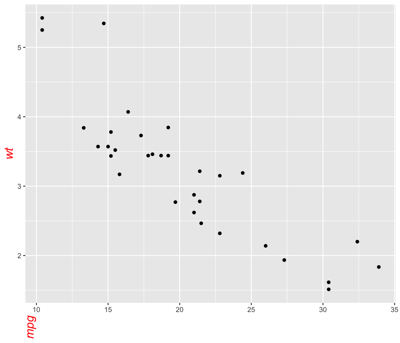 Axis Manipulation With R And Ggplot2 The R Graph Gallery