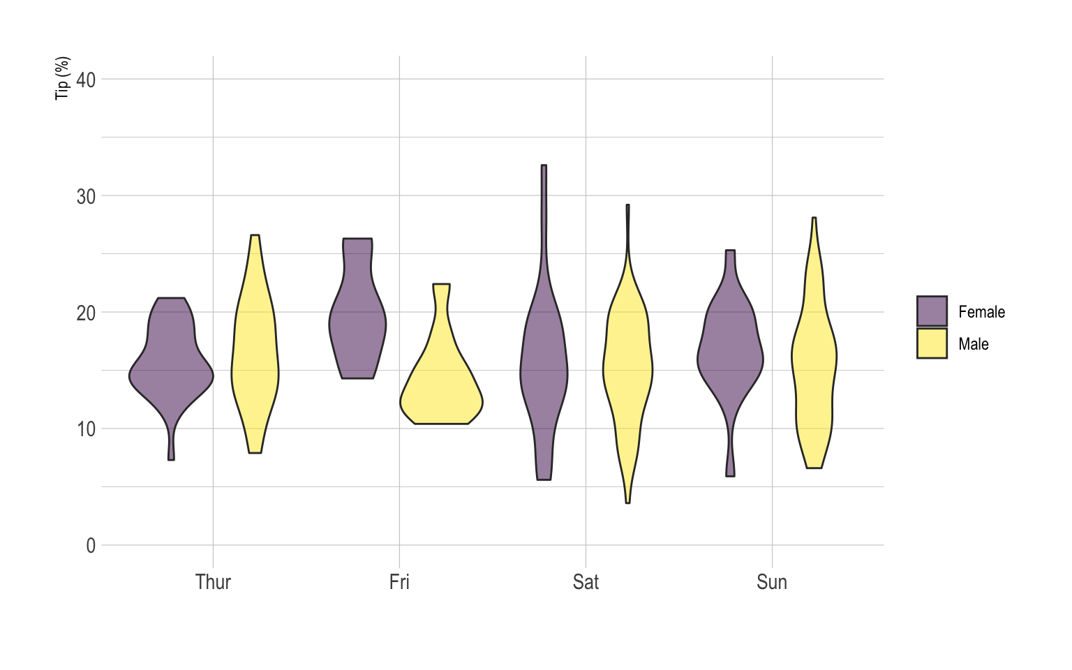 Grouped Violin Chart With Ggplot2 The R Graph Gallery