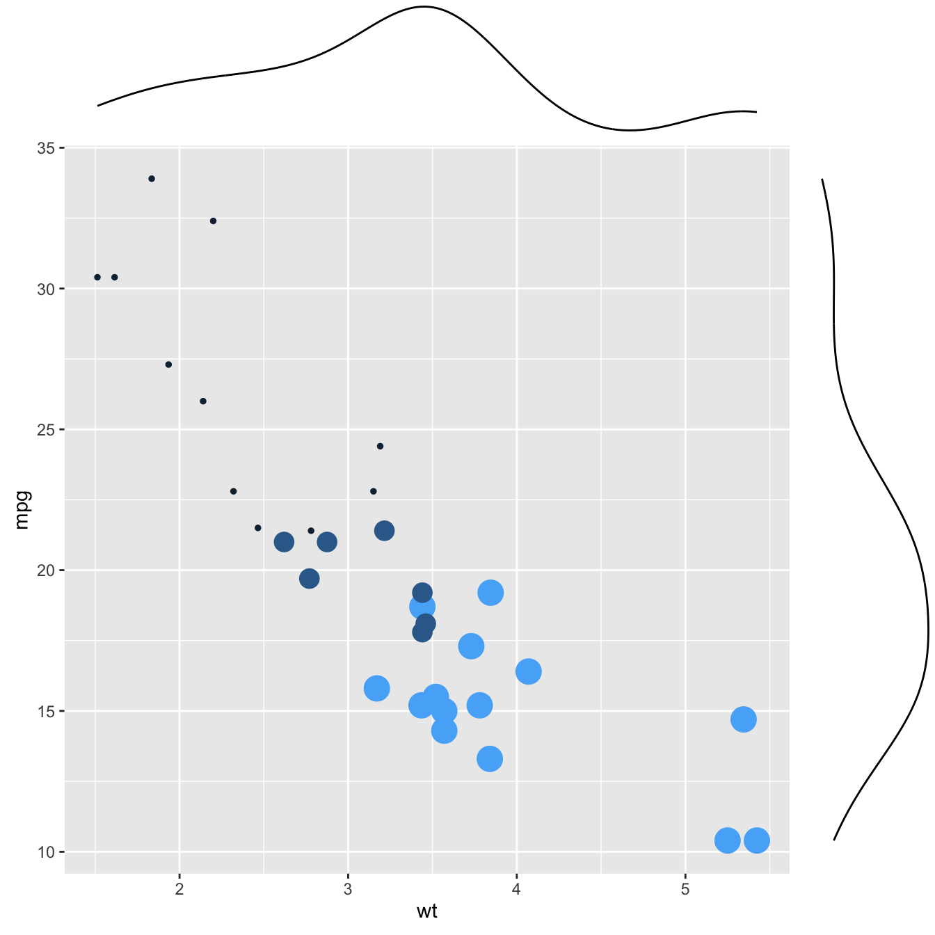 Marginal distribution with ggplot2 and ggExtra – the R Graph Gallery Marginal distribution with ggplot2 and ggExtra – the R Graph Gallery