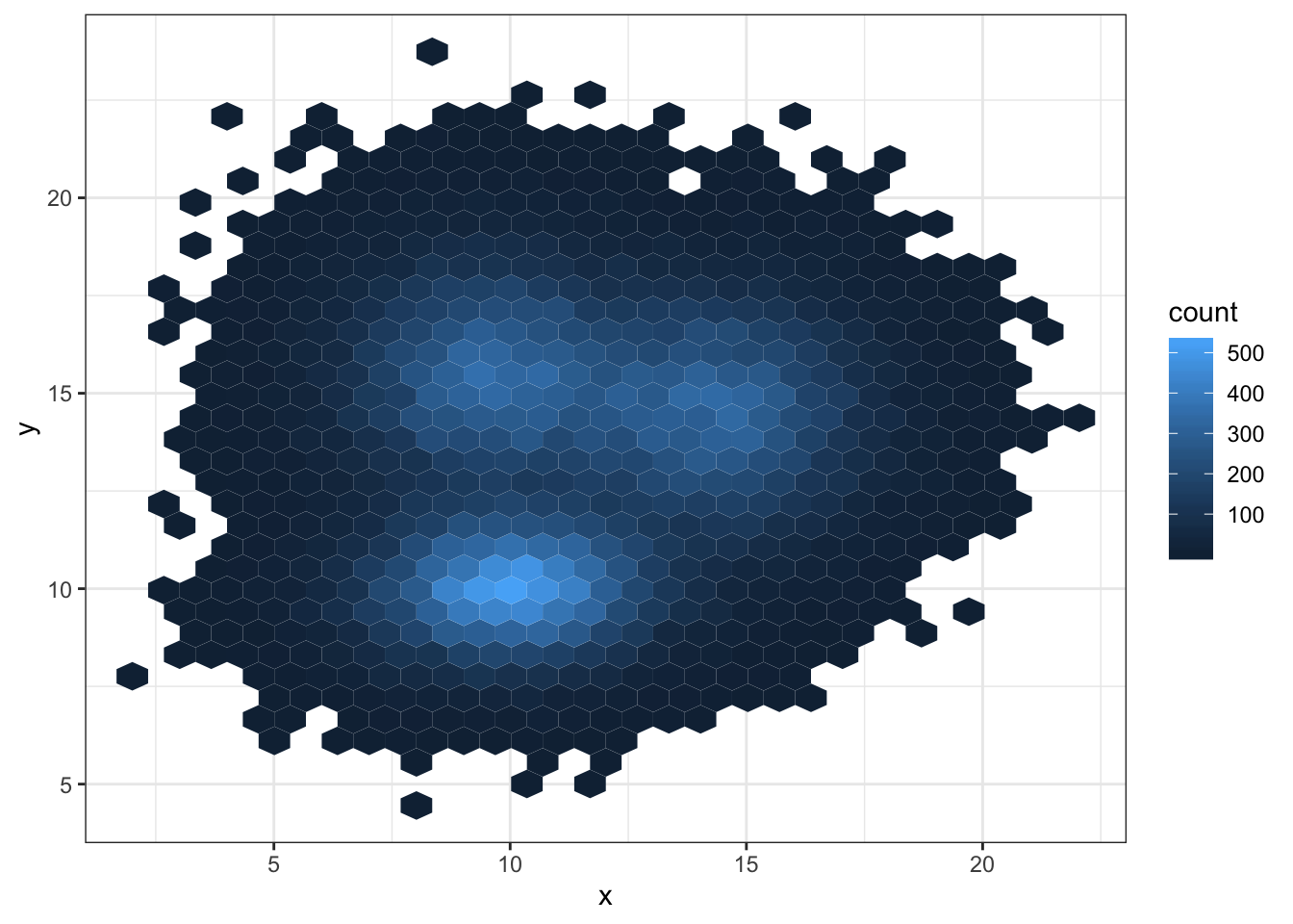 2d density plot with ggplot2 – the R Graph Gallery 2d density plot with ggplot2 – the R Graph Gallery