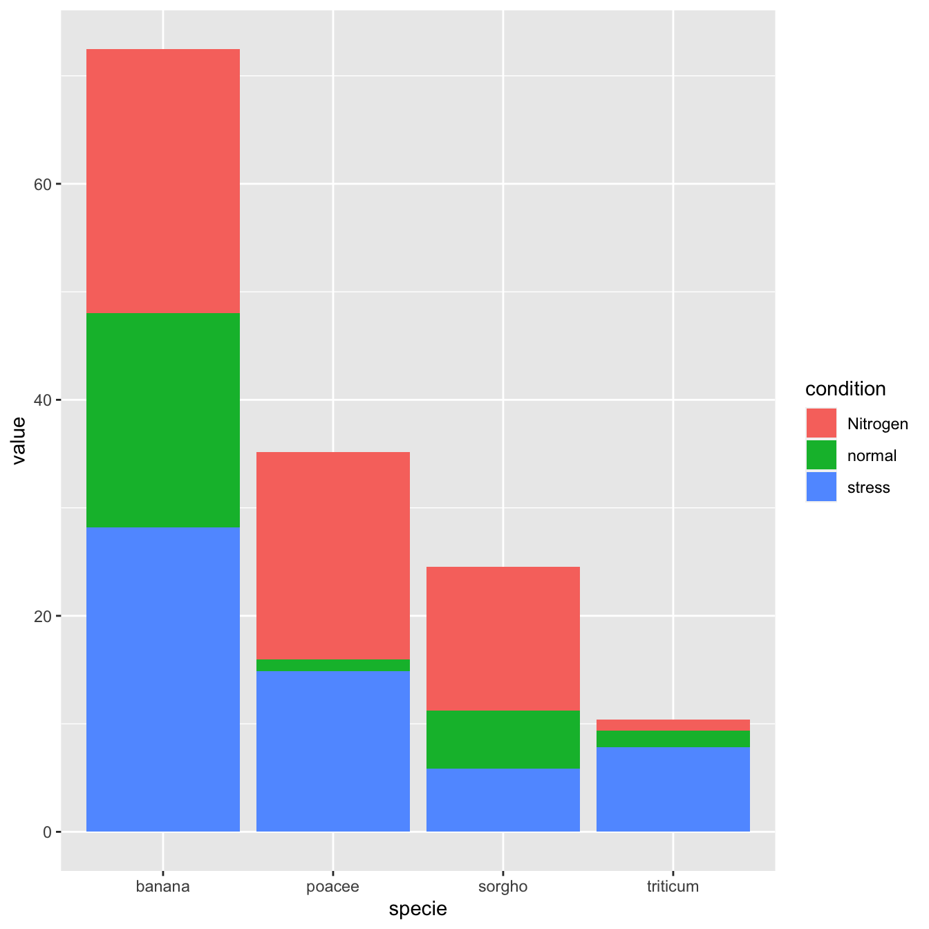 Grouped Stacked And Percent Stacked Barplot In Ggplot2 The R Graph