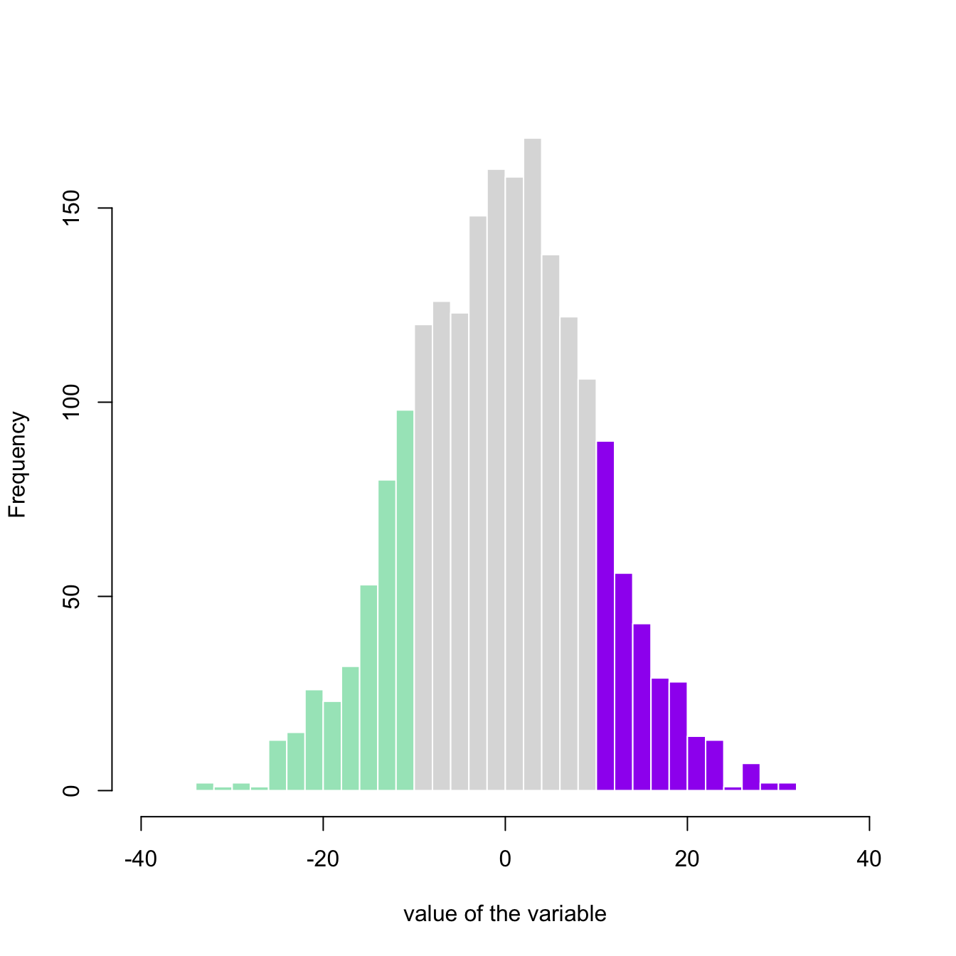 Histogram with colored tail – the R Graph Gallery