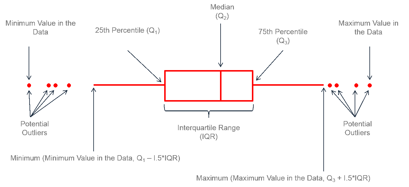 Box Plot 