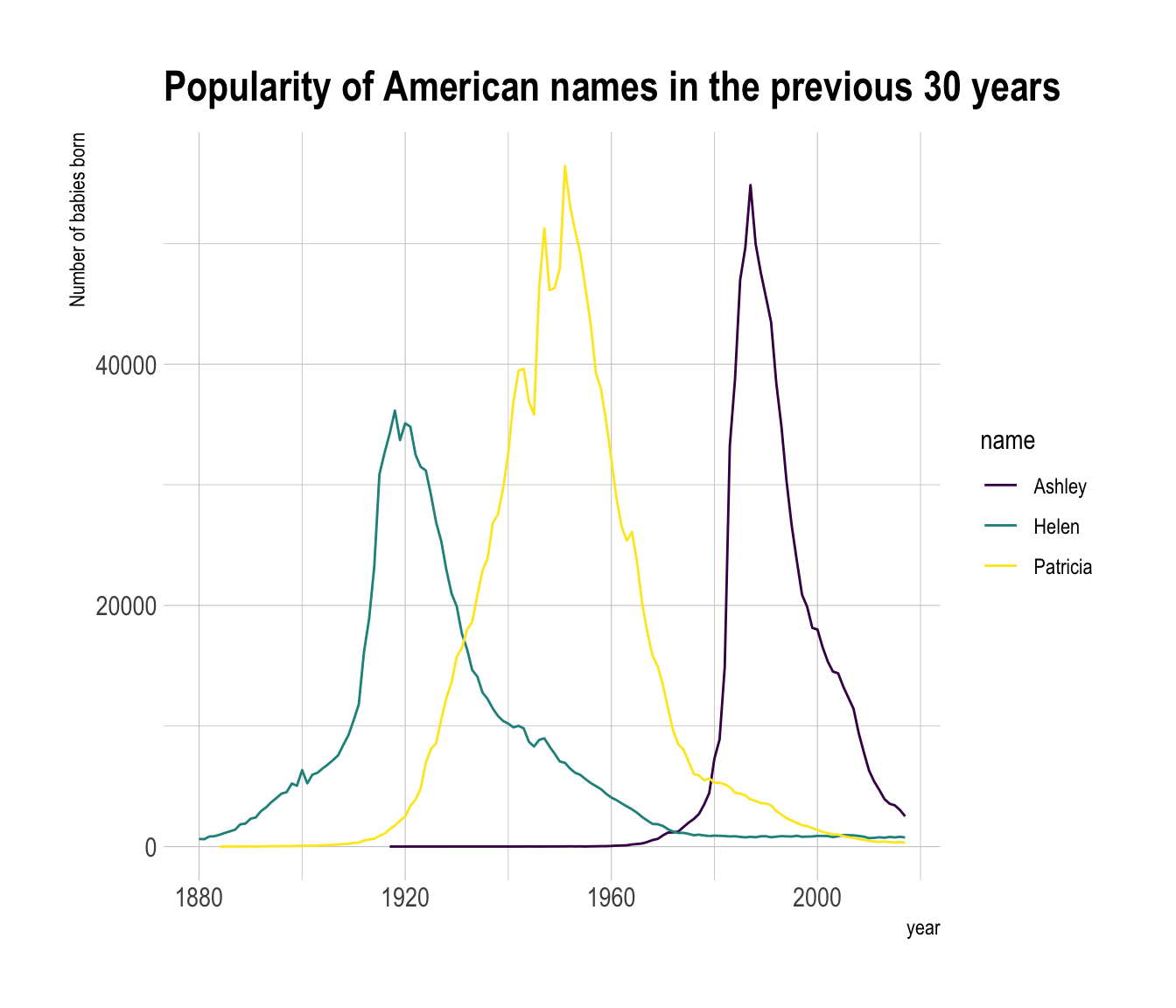 Multi Groups Line Chart With Ggplot2 The R Graph Gallery Multi Groups Line Chart With Ggplot2 The R Graph Gallery