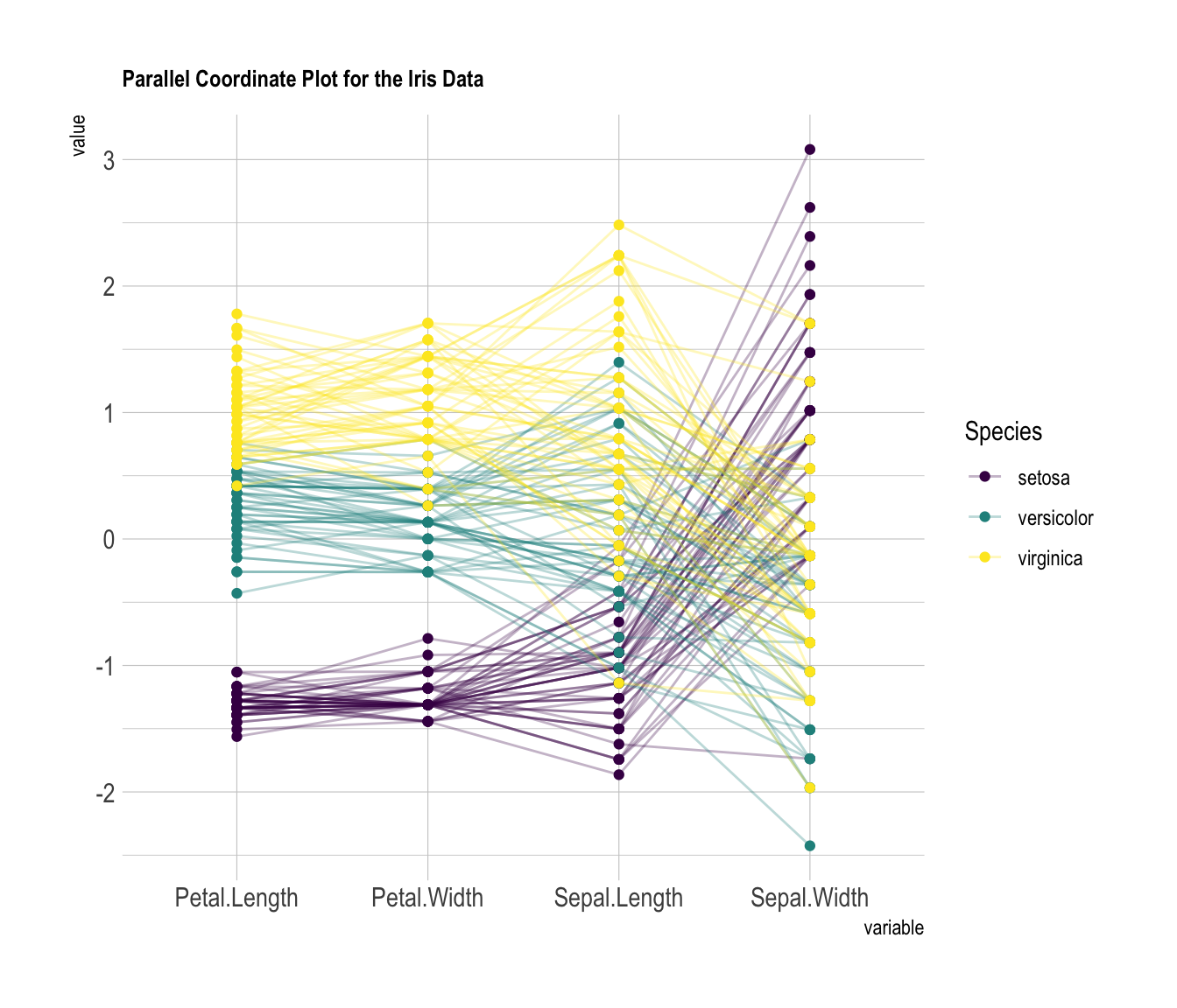 Parallel Coordinates Chart With Ggally The R Graph Gallery