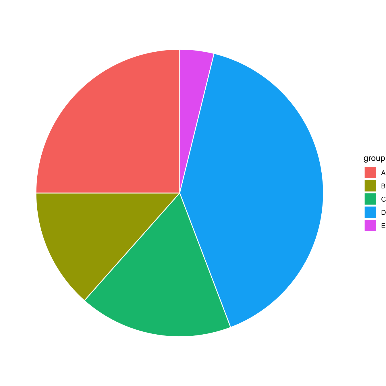 Pie Chart In R Ggplot2
